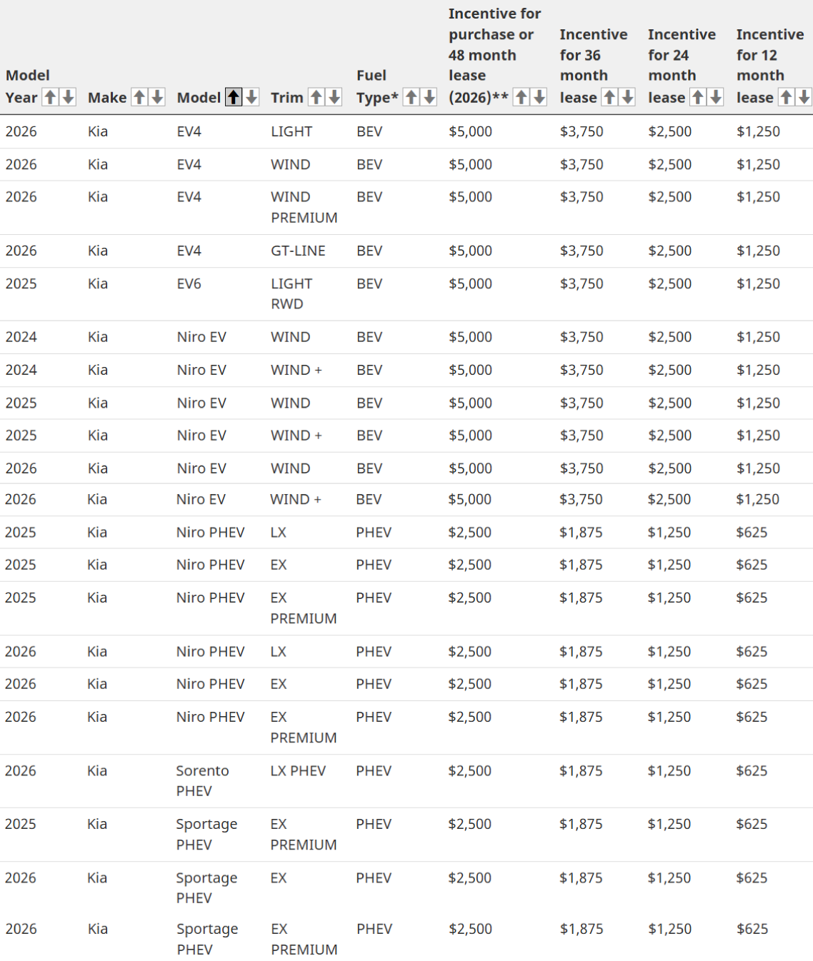 Electric Vehicle Affordability Program (EVAP) | Cardinal Kia